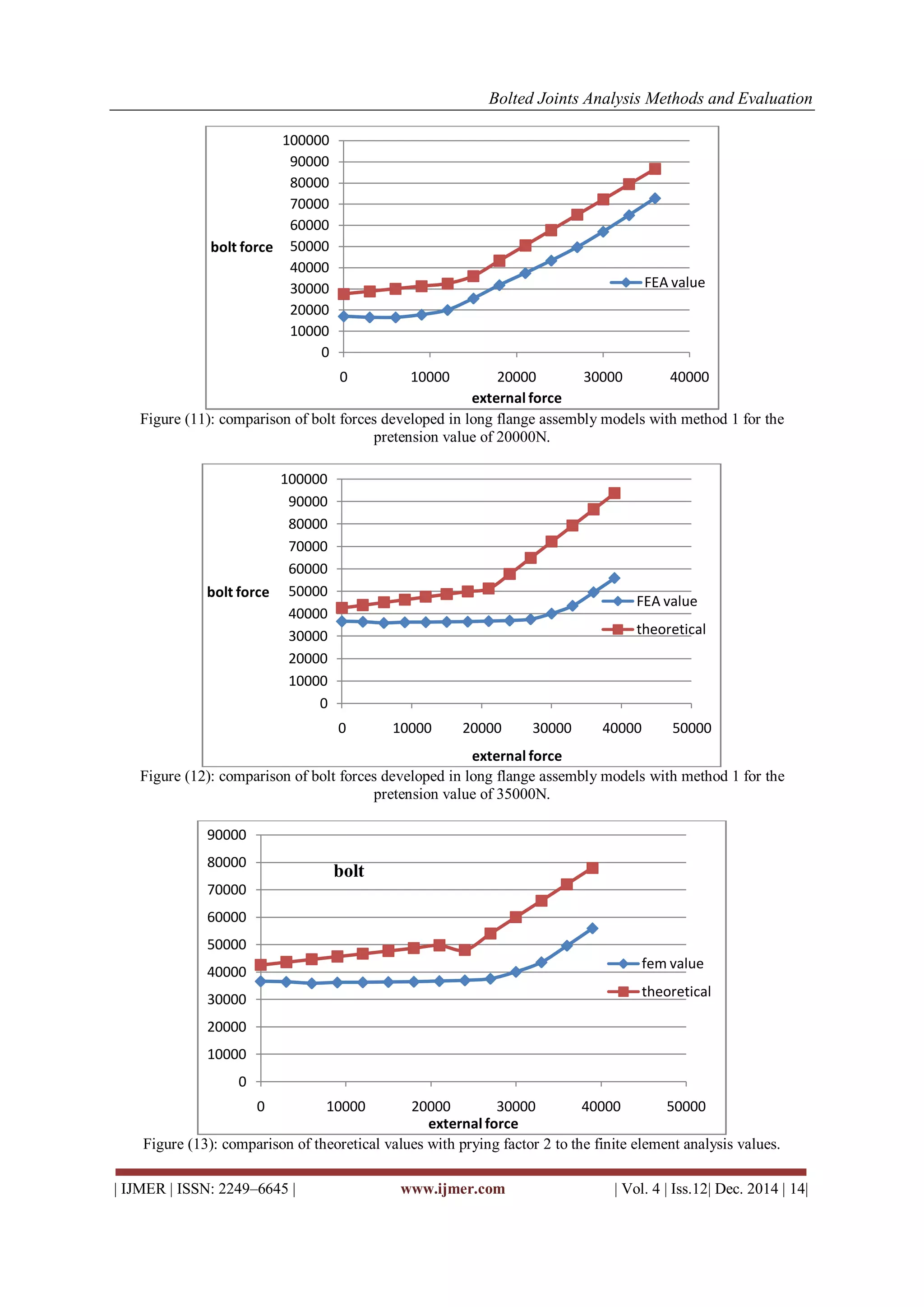 Bolted Joints Analysis Methods and Evaluation | PDF