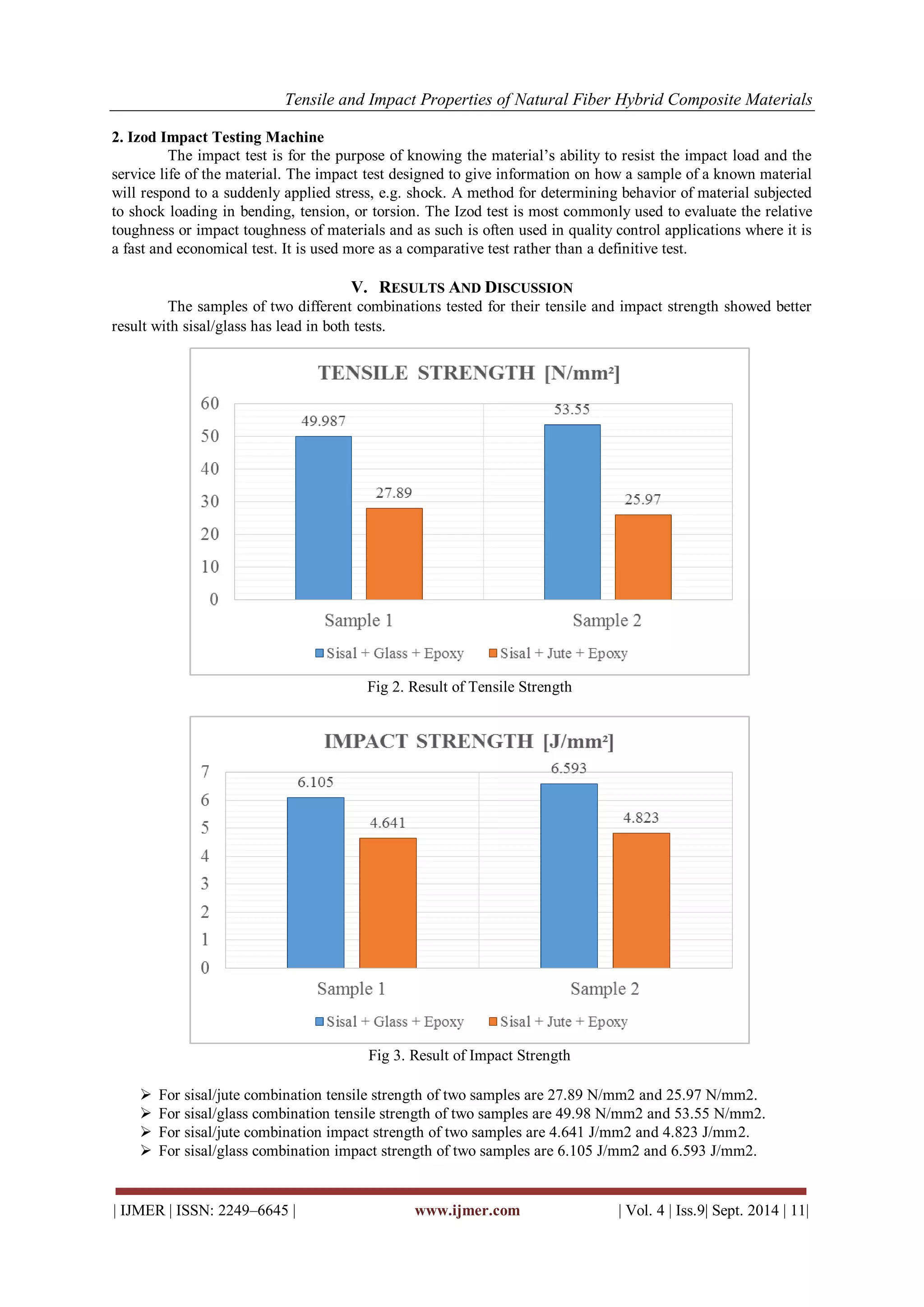Tensile and Impact Properties of Natural Fiber Hybrid Composite ...