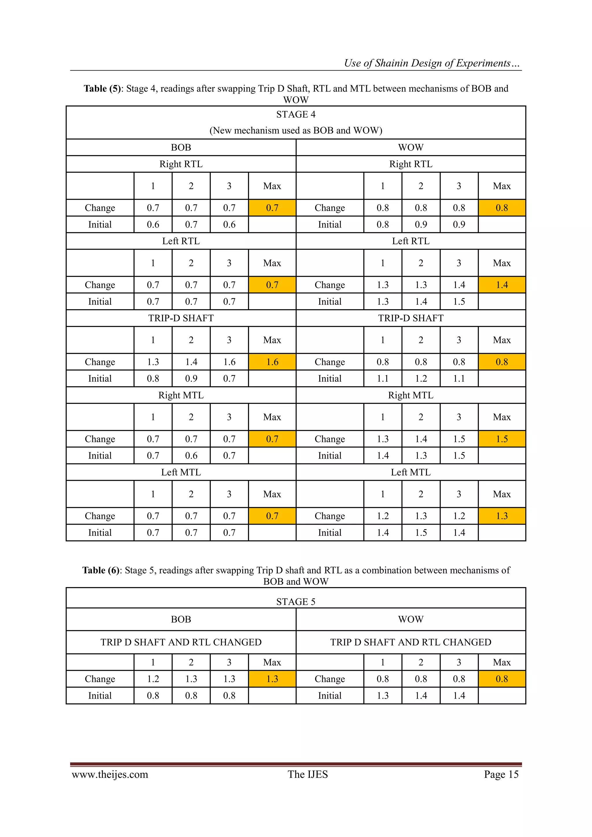 Use of Shainin Design of Experiments to Reduce the Tripping Force of an ...