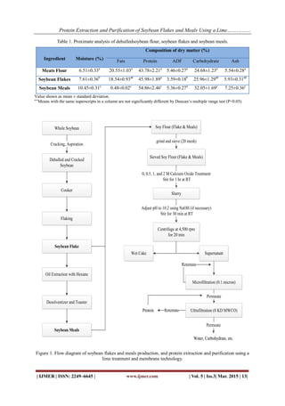 Protein Extraction and Purification of Soybean Flakes and Meals Using a ...