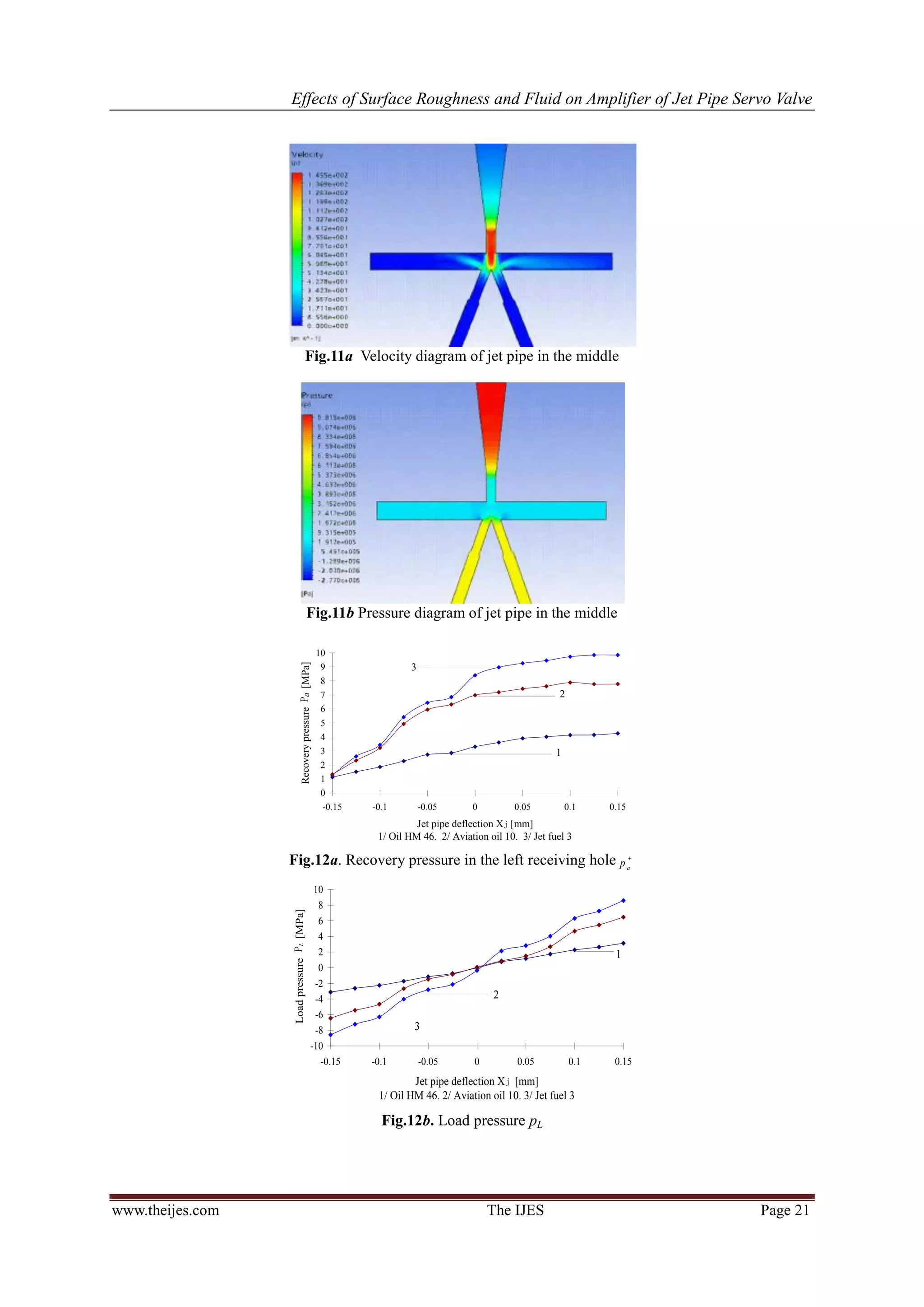 Effects of Surface Roughness and Fluid on Amplifier of Jet Pipe Servo ...