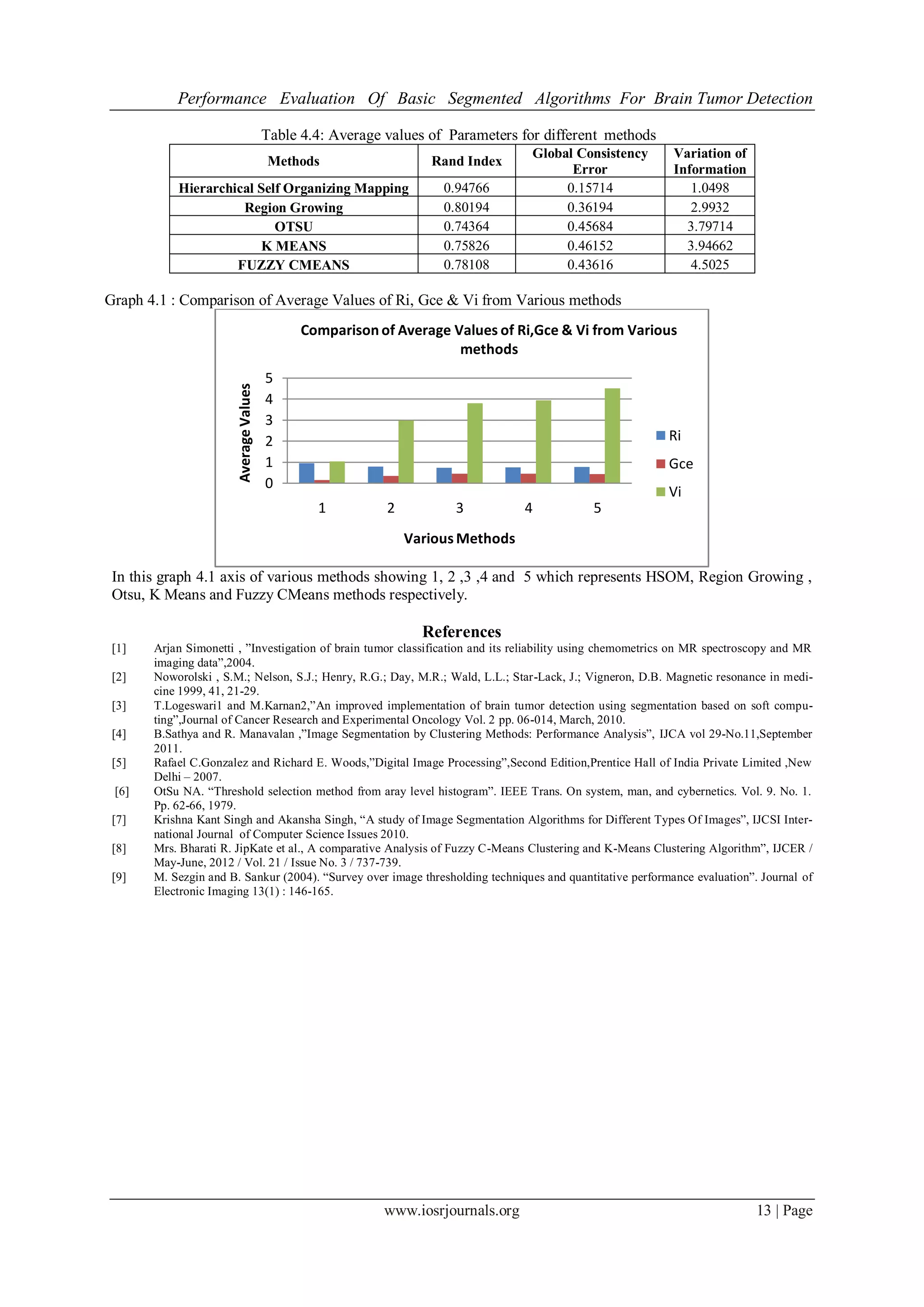 Performance Evaluation of Basic Segmented Algorithms for Brain Tumor ...