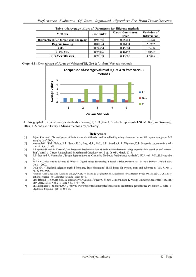 Performance Evaluation of Basic Segmented Algorithms for Brain Tumor Detection | PDF