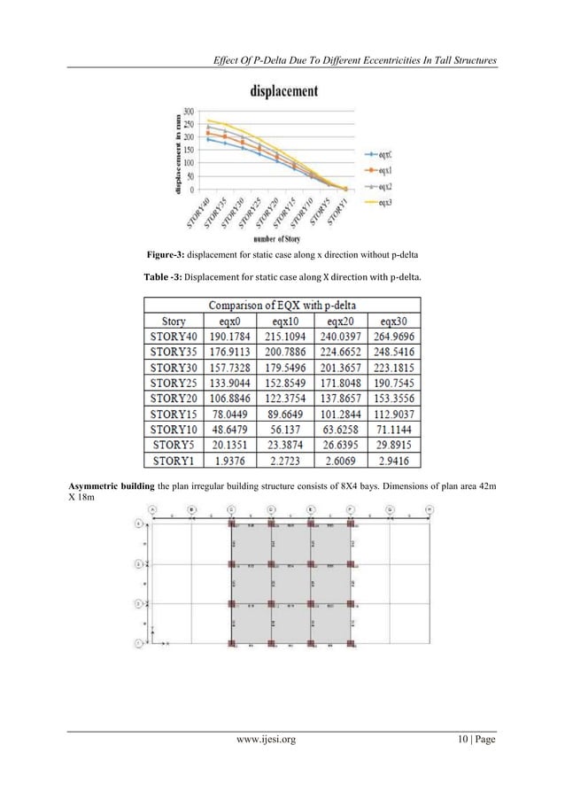 Effect of P-Delta Due To Different Eccentricities in Tall Structures | PDF