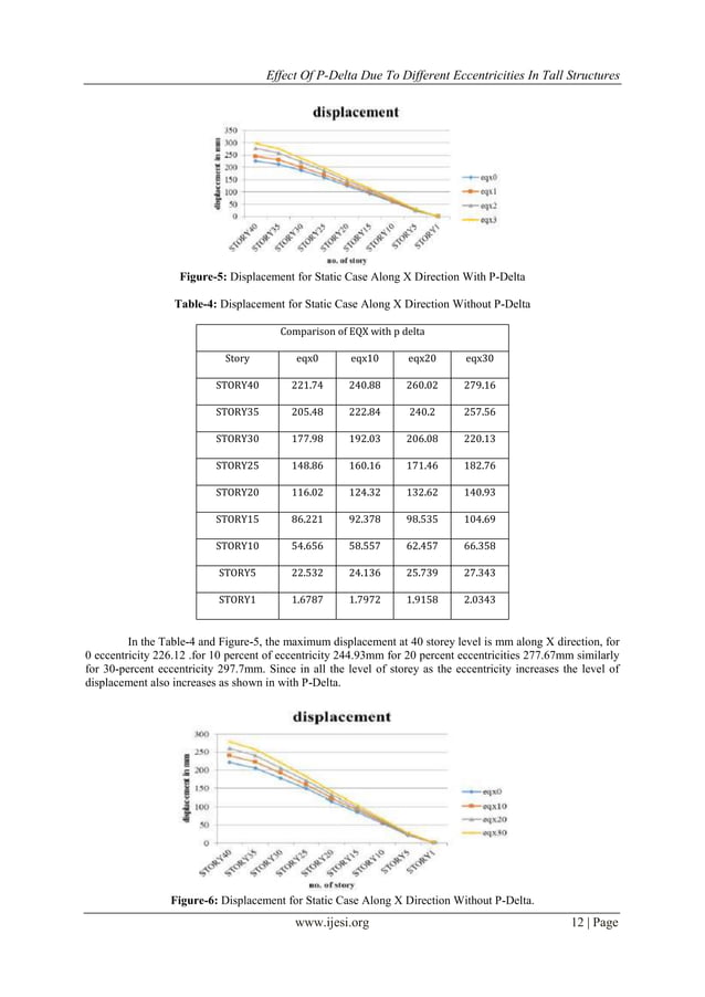 Effect of P-Delta Due To Different Eccentricities in Tall Structures | PDF