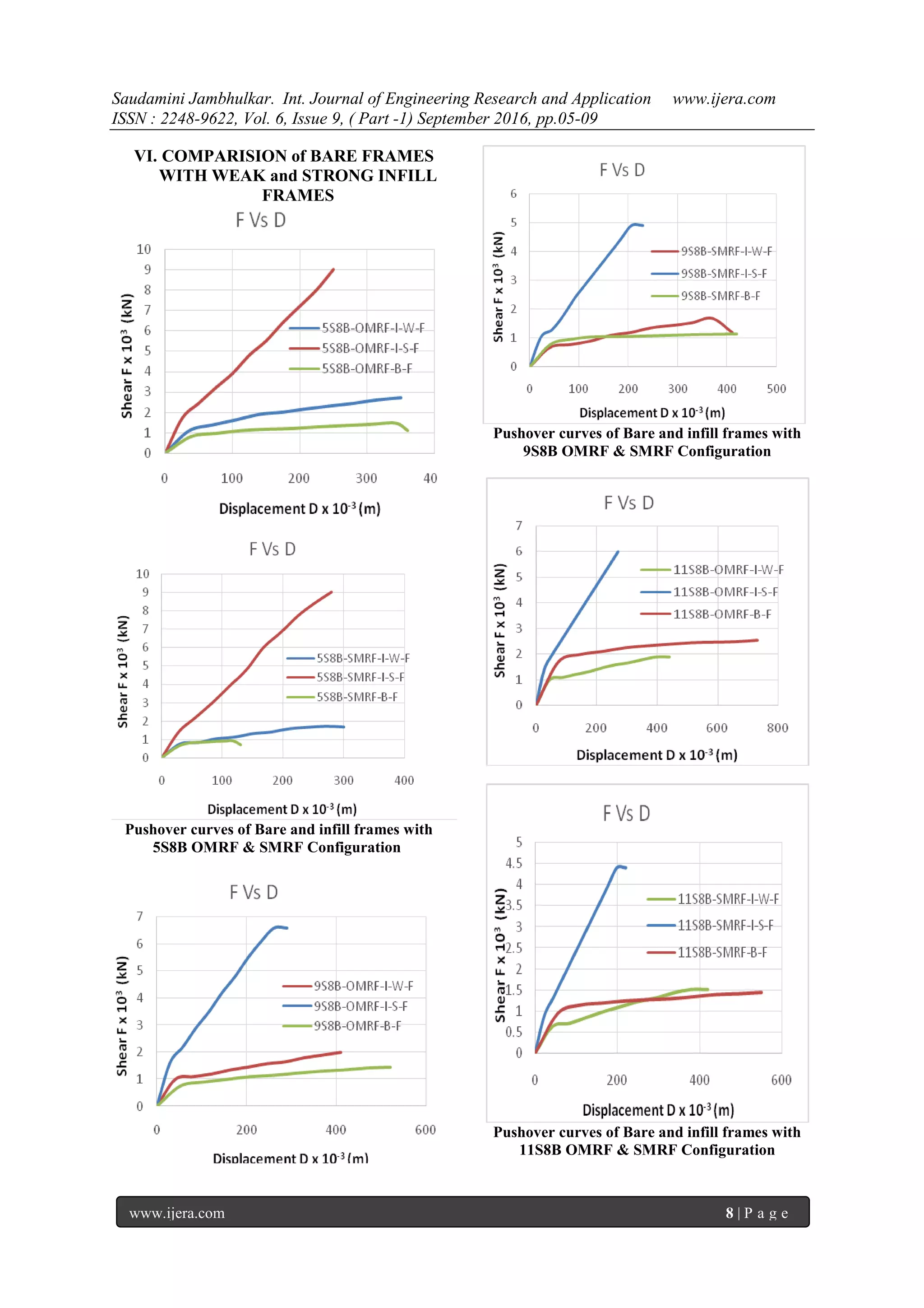 Pushover Analysis for Multistorey RC SMRF and OMRF | PDF