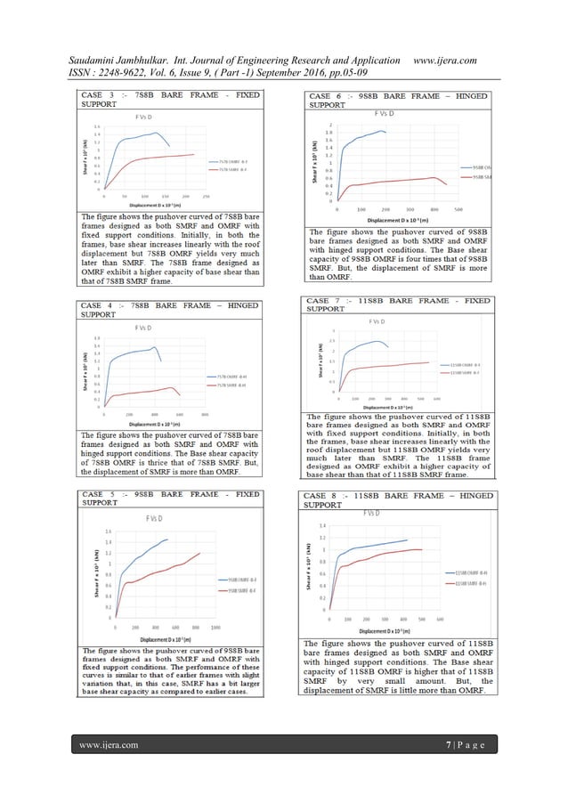 Pushover Analysis for Multistorey RC SMRF and OMRF | PDF