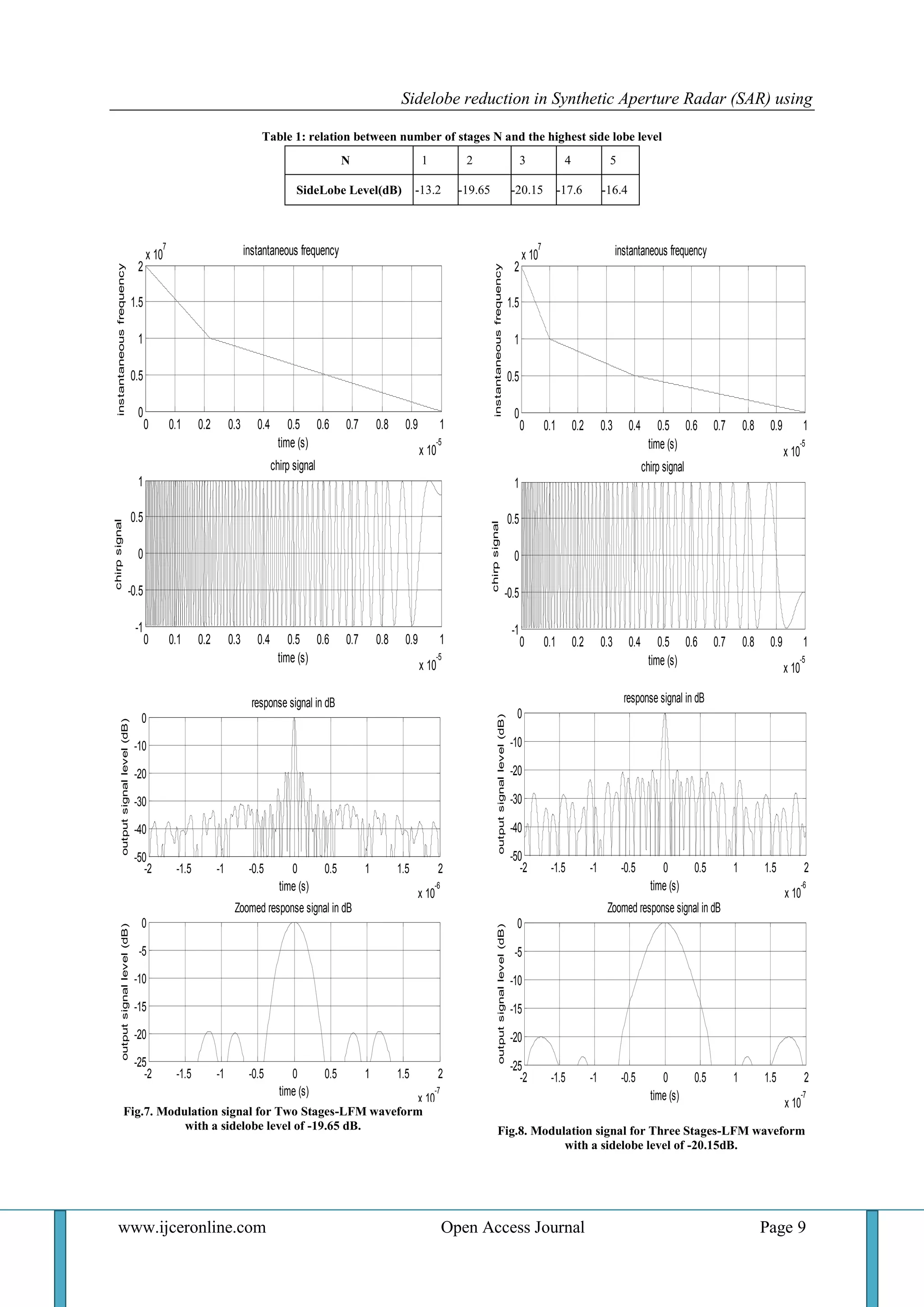 Sidelobe Reduction In Synthetic Aperture Radar Sar Using Multi Stages Of Linear Frequency