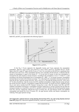 A Study of Short-run Consumption Function and its Modification with ...