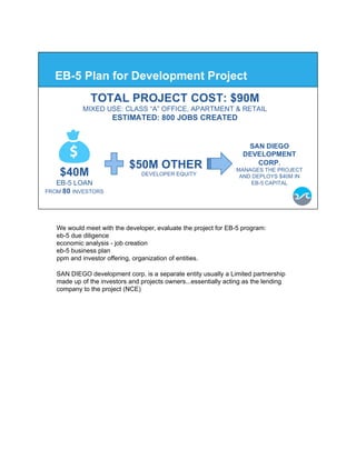 Anatomy of EB-5 Investment - SDEB5 | PDF