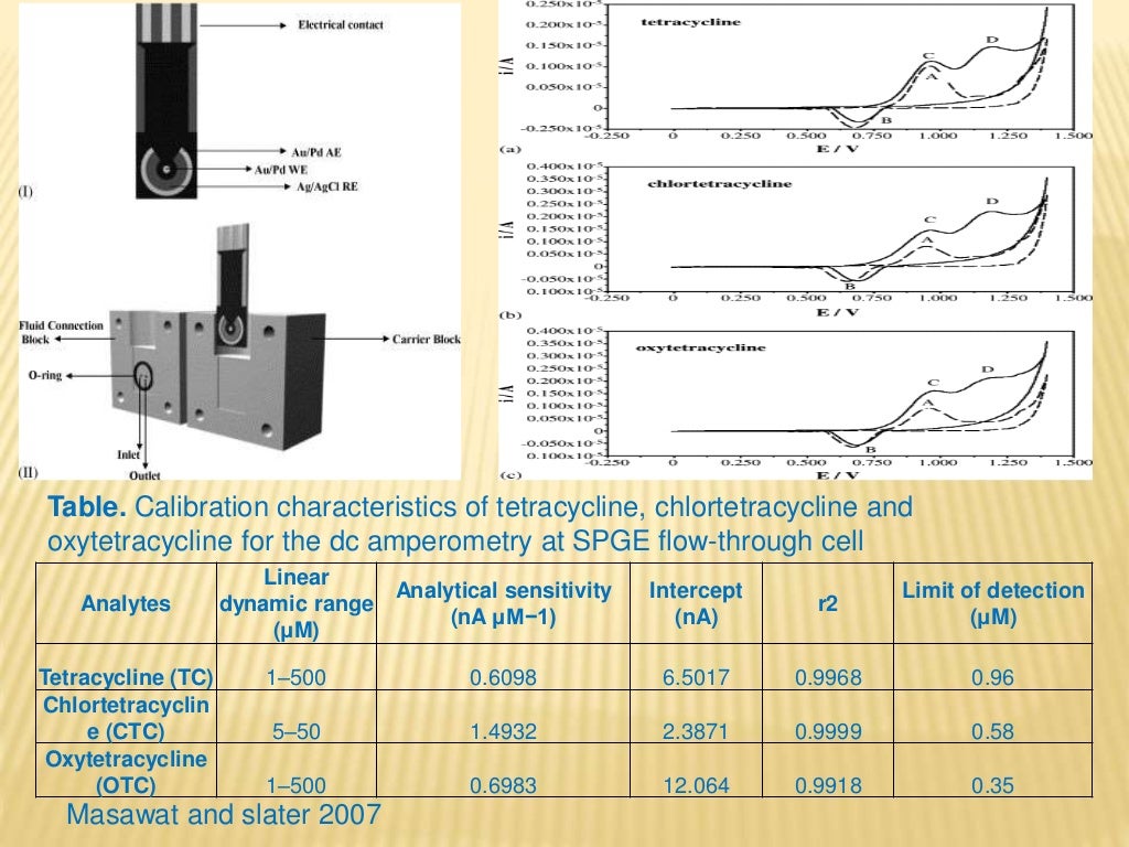 ELECTROCHEMICAL SENSORS ELECTROCHEMICAL SENSORS