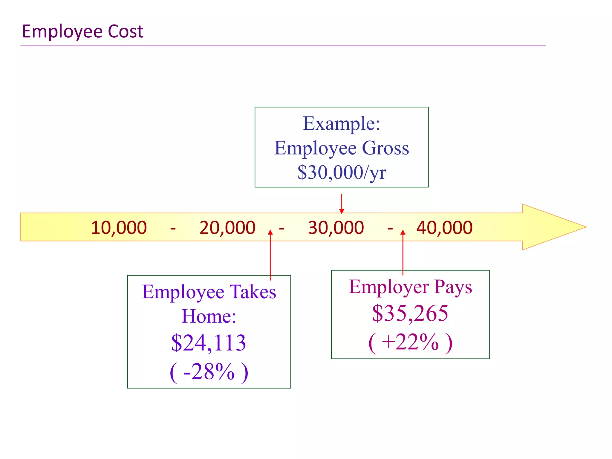 Sample Slides - Cost of Employee | PPTX