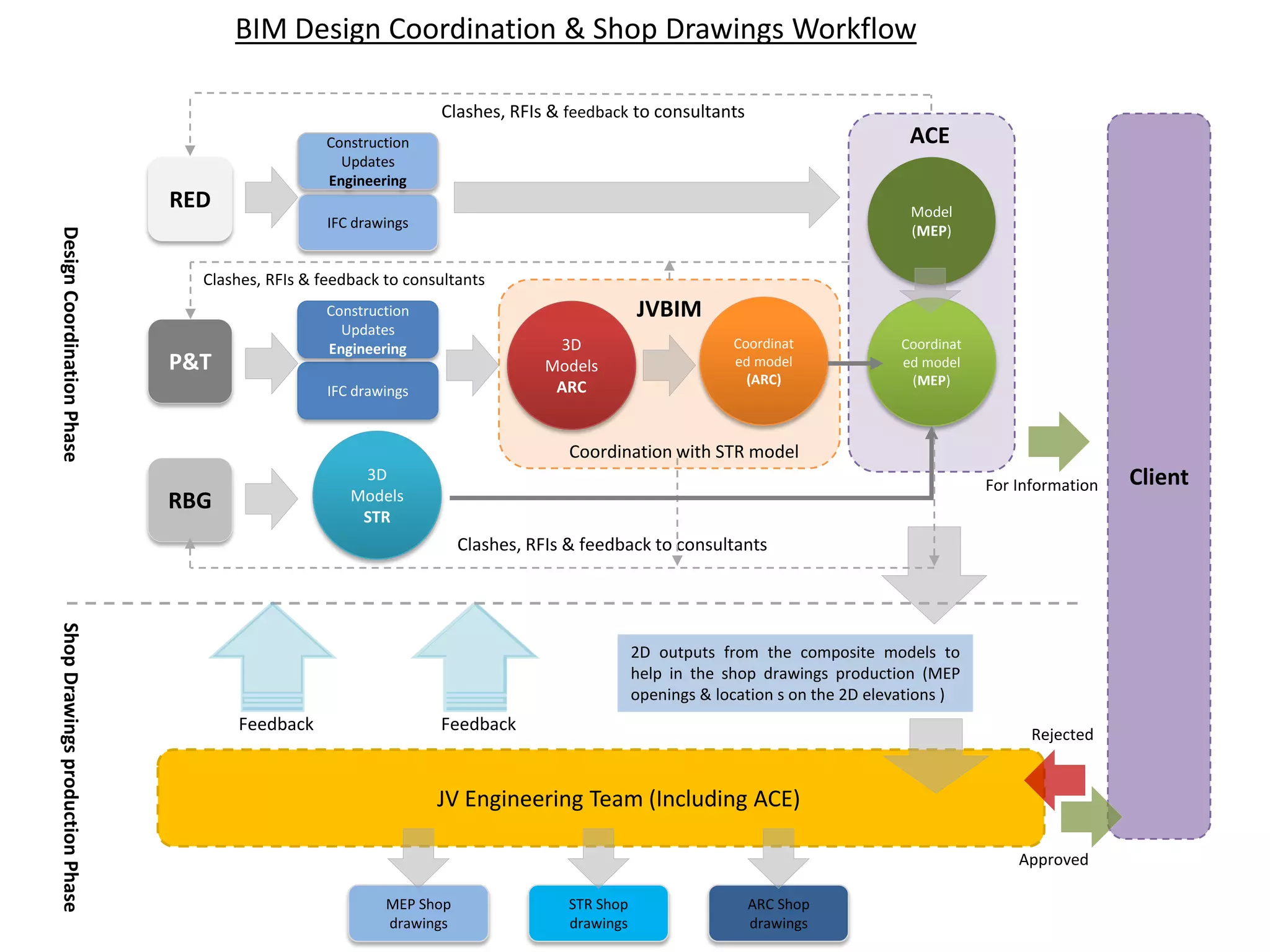 Combined BIM & Design Coordination Workflow-r01 | PDF