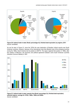 Brazilian indirect trade in steel, 1970-2011 | PDF | Commodities | Economy