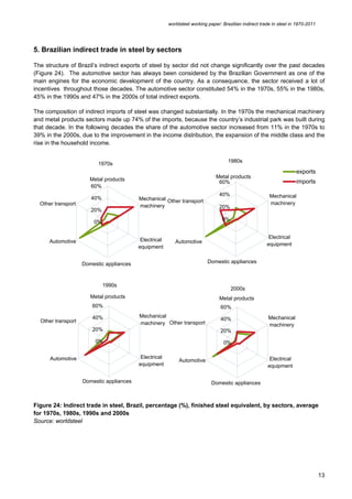 Brazilian indirect trade in steel, 1970-2011 | PDF | Commodities | Economy