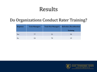 Survey of Rater Training Programs | PPT
