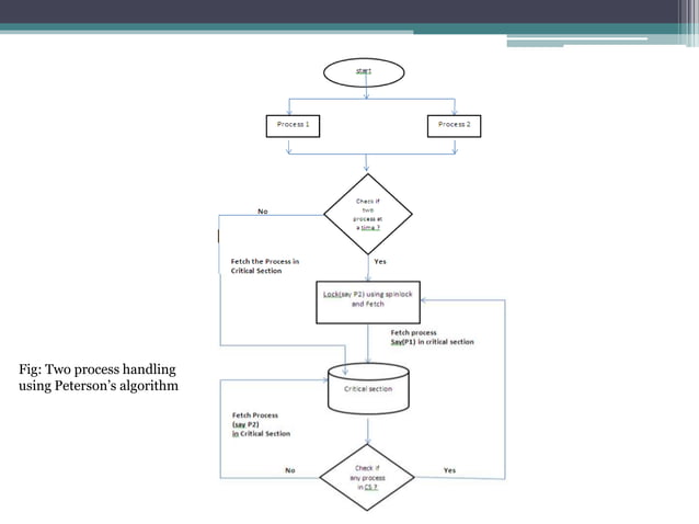 Mutual Exclusion using Peterson's Algorithm