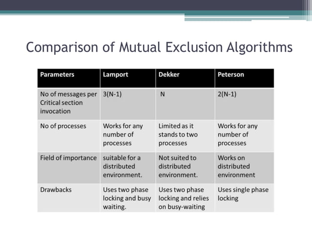 Mutual Exclusion using Peterson's Algorithm