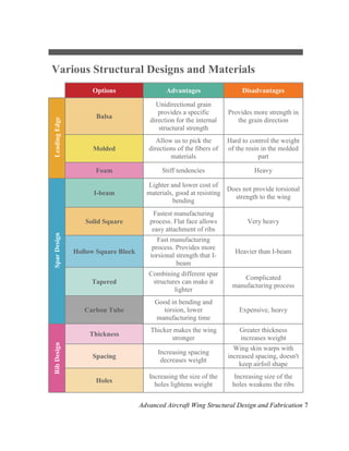 UROP Proposal Advanced Aircraft Wing Structural Design and Fabrication ...