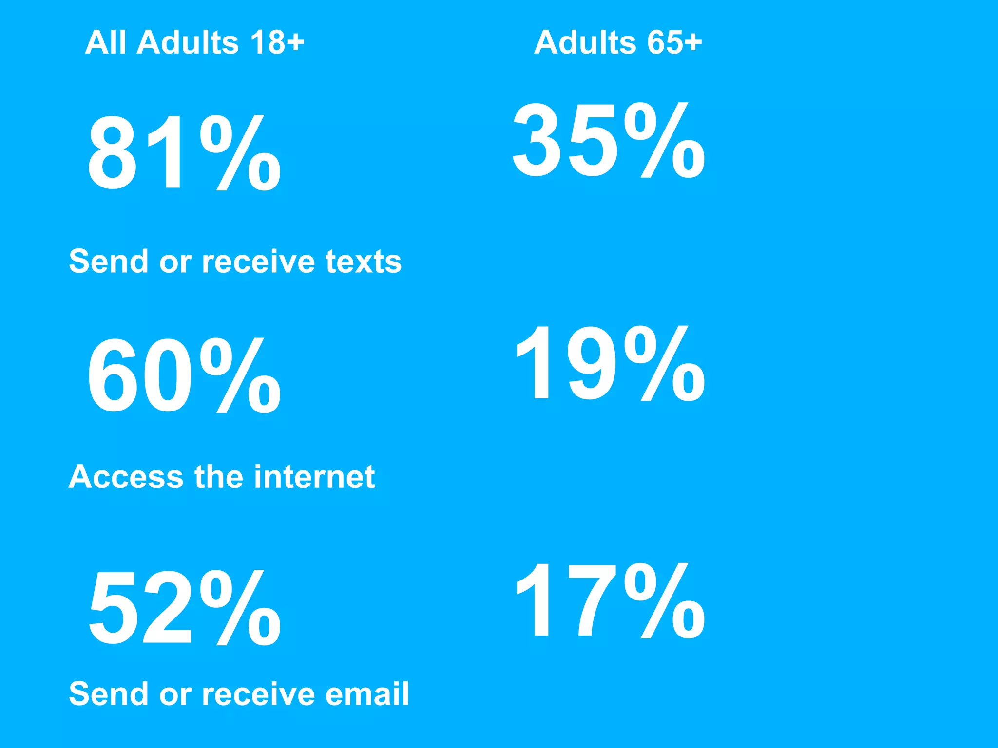 Teaching tech to seniors | PPTX