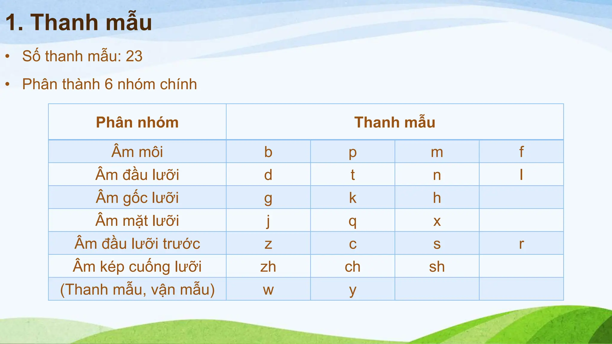 B1.NGU AM GIAO TRINH HAN NGU QUYEN 1.pptx