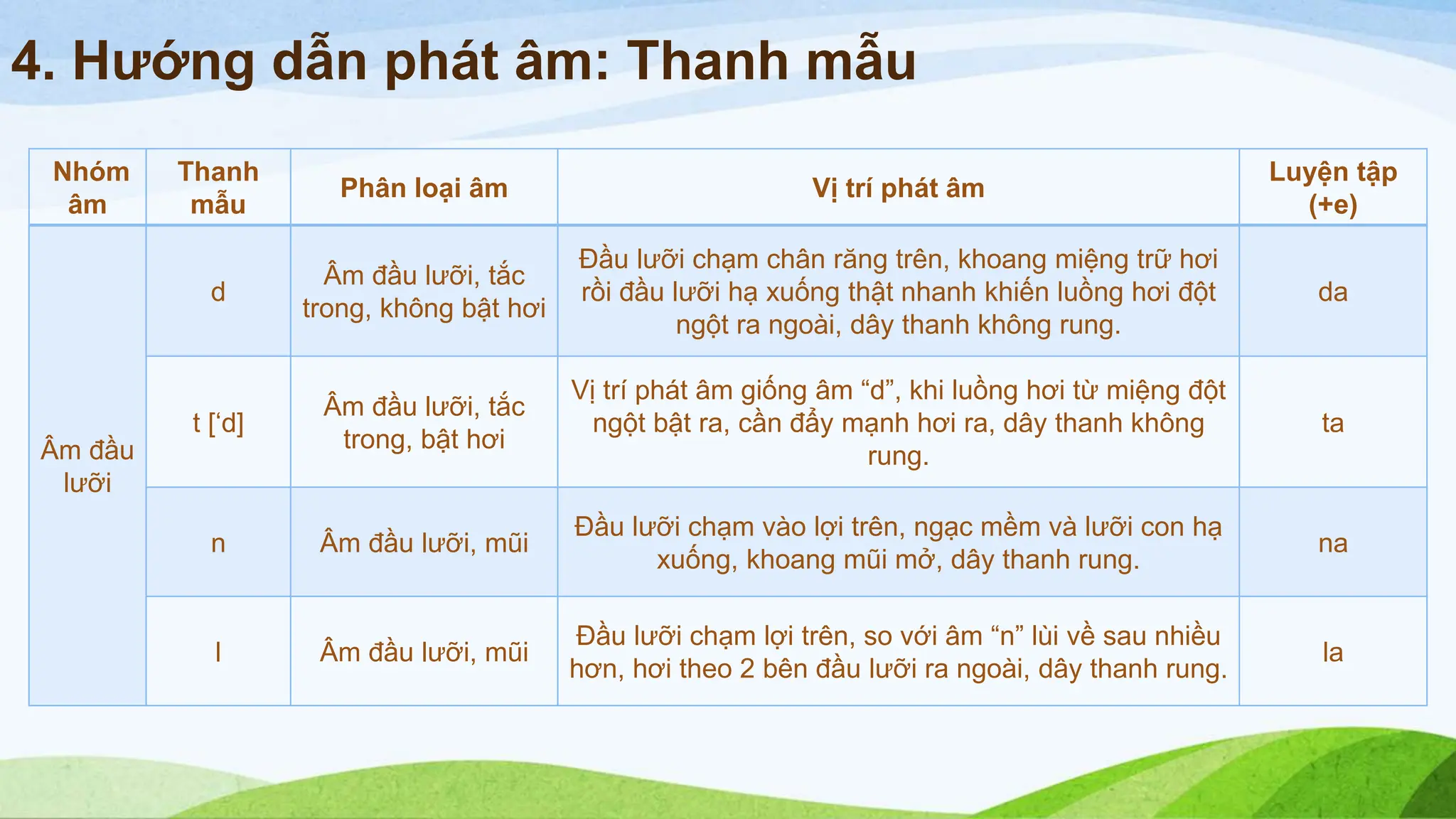 B1.NGU AM GIAO TRINH HAN NGU QUYEN 1.pptx