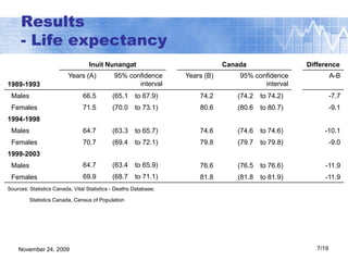 Age and cause contributions of lower life expectancy in Inuit Nunangat ...