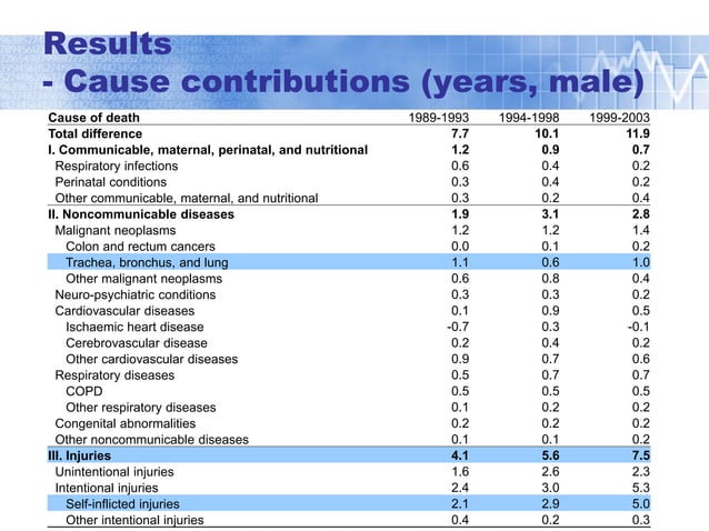 Age and cause contributions of lower life expectancy in Inuit Nunangat ...