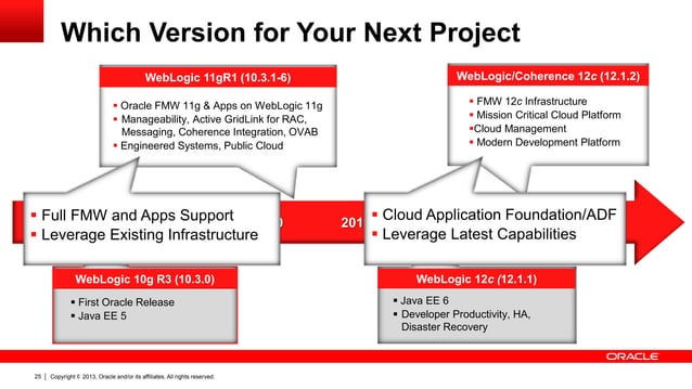 B1 Roadmap To Cloud Platform With Oracle Web Logic Server Oracle Coherence And Java Ee Ppt