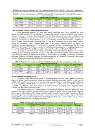 In Vitro Antioxidant evaluation and DNA binding ability of Ni(II), Co ...