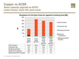 Copper alloy conductors for overhead lines - CIGRÉ Regional South-East ...