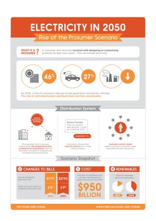 1312 CSIRO Future Grid Forum - Summary of 2050 Scenarios | PDF