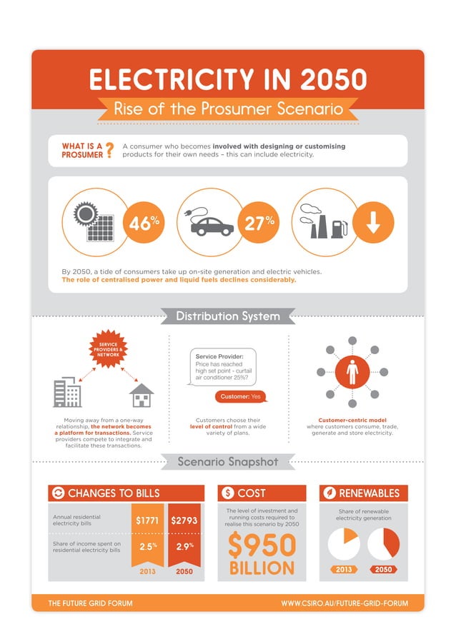 1312 CSIRO Future Grid Forum - Summary of 2050 Scenarios | PDF