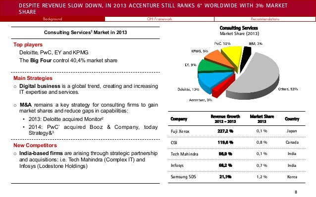 Organization Performance at Accenture