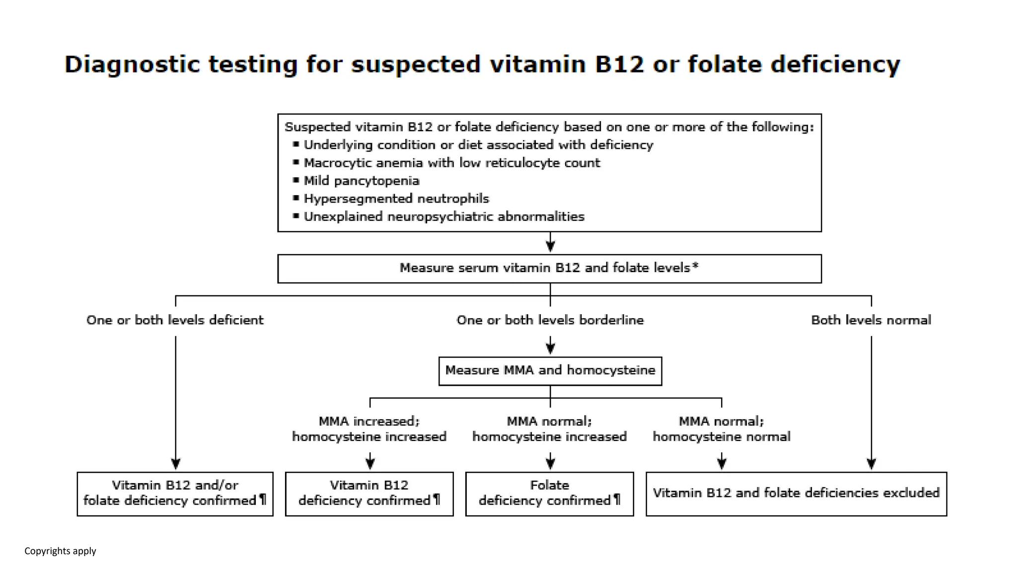 B12—-an———-Folate-deficiency-Anemia.pptx