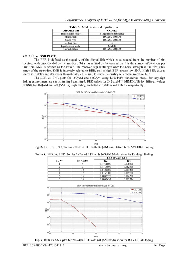 Performance Analysis of MIMO-LTE for MQAM over Fading Channels | PDF