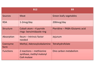 Vitamin B12&Folic acid | PPT