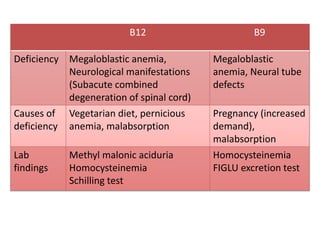 Vitamin B12&Folic acid | PPT