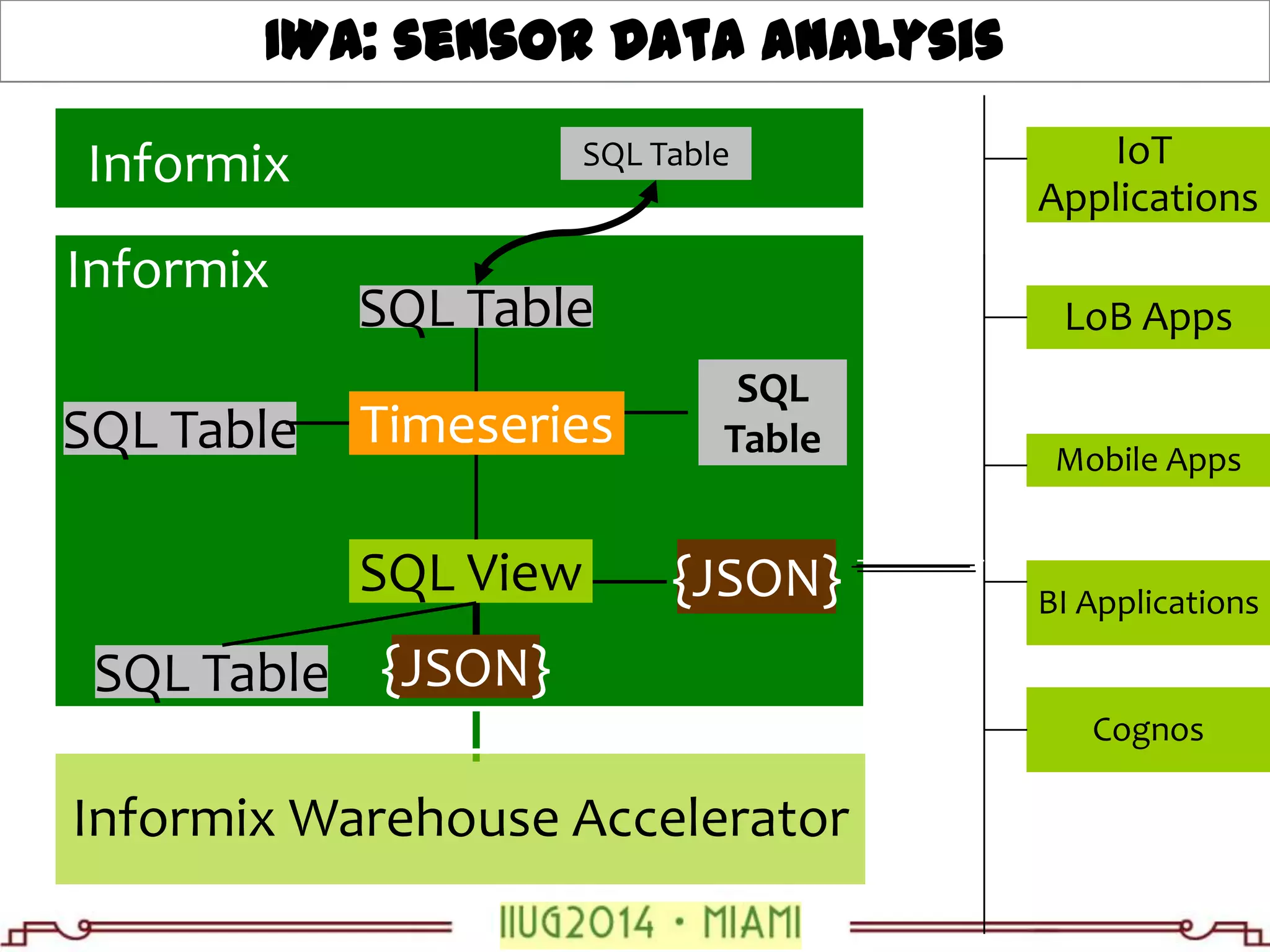 Accelerating analytics on the Sensor and IoT Data. | PPTX