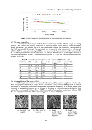 Micro Level Analysis of Stabilized Expansive Soil | PDF