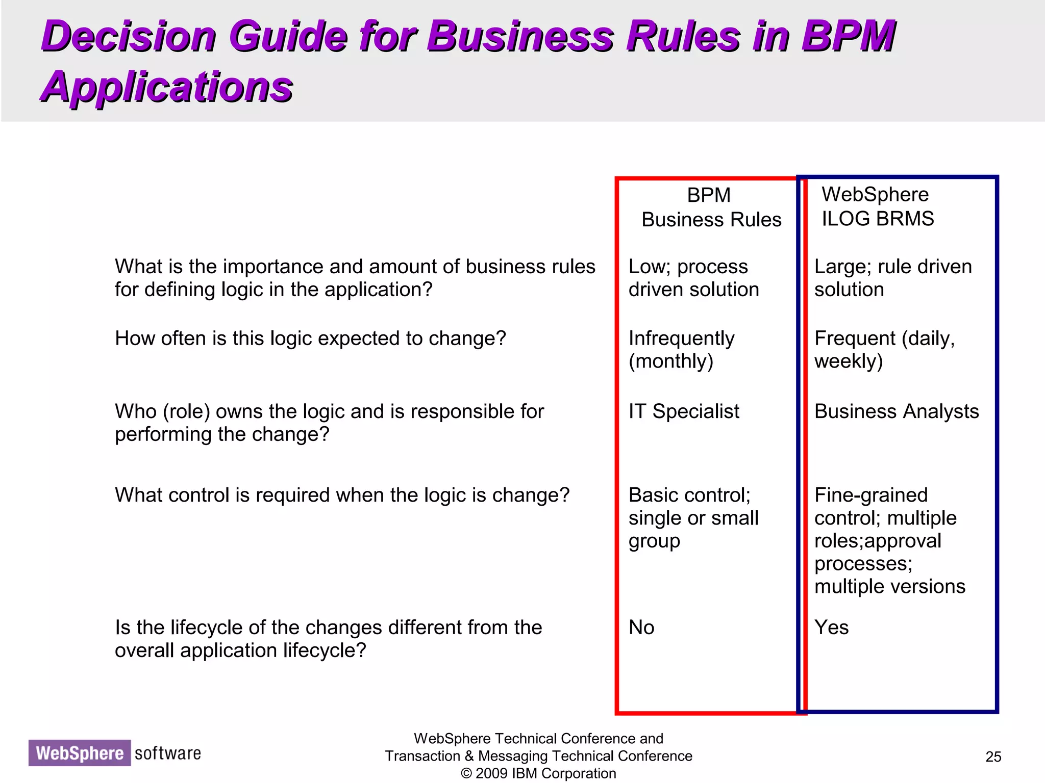 WebSphere Technical Conference 2009 : Enhancing your BPM Solution with ...