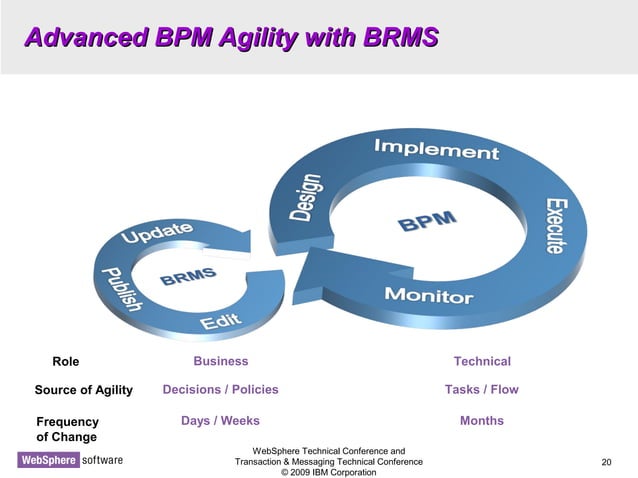 WebSphere Technical Conference 2009 : Enhancing your BPM Solution with ...