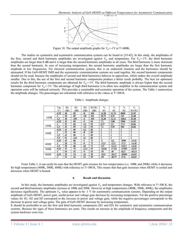 Harmonic Analysis Of Gan-Hemts At Different Temperatures For Asymmetric Communication | PDF
