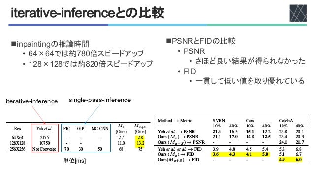 文献紹介：Prior Guided GAN Based Semantic Inpainting | PPT
