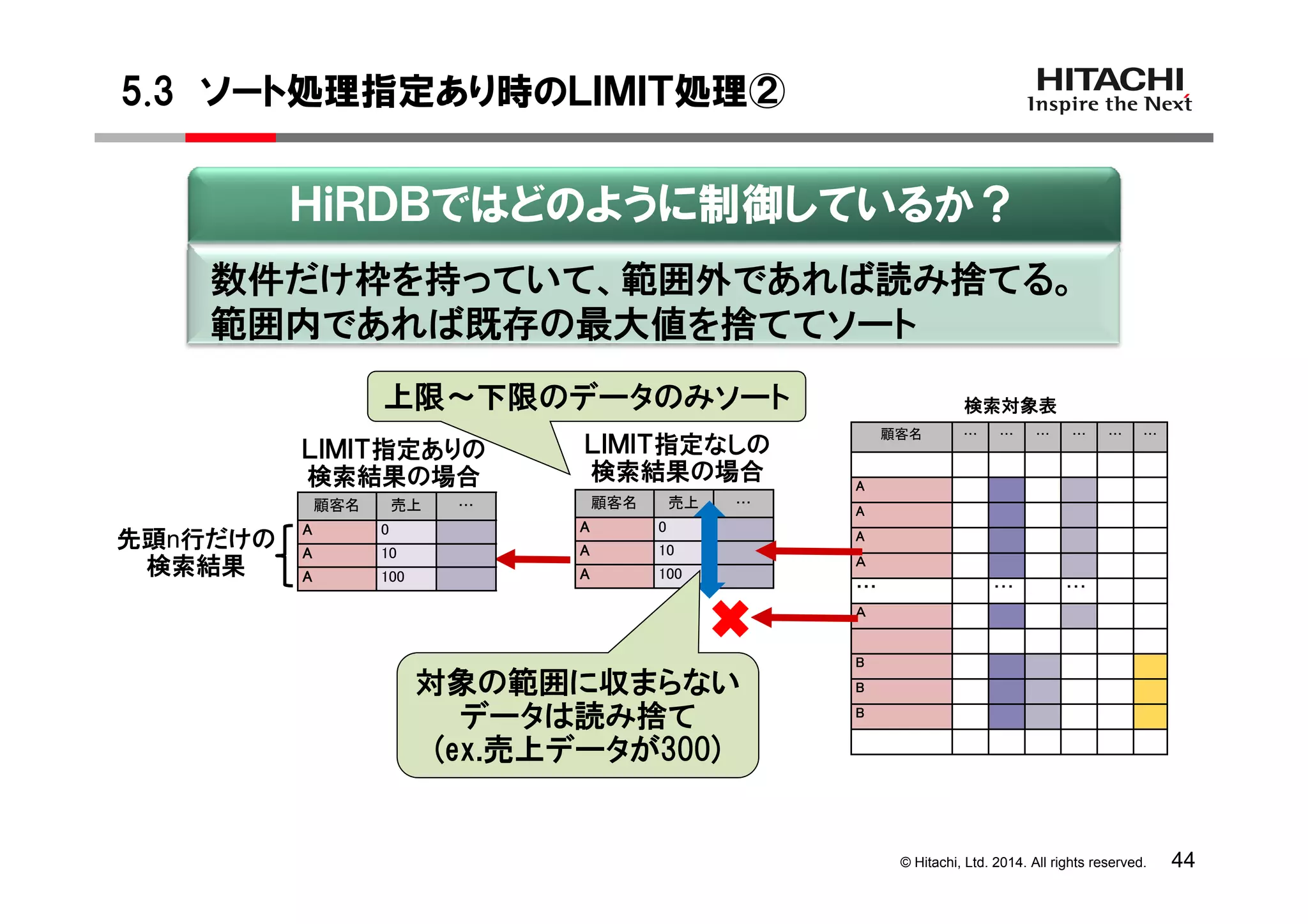 [B15] HiRDBのSQL実行プランはどのように決定しているのか？by Masaaki Narita | PDF