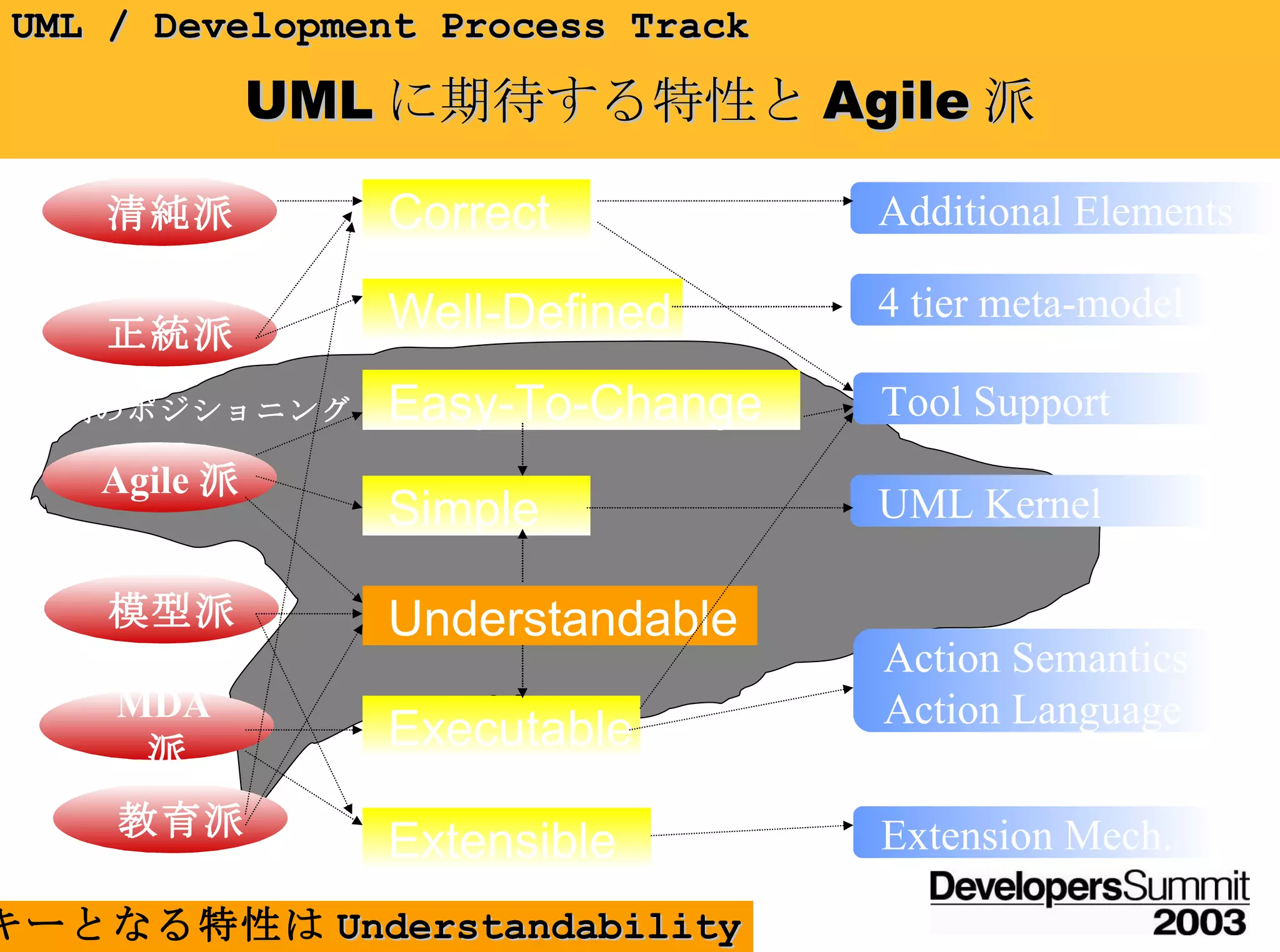 Uml Not Executable But Understandable Ppt 4507