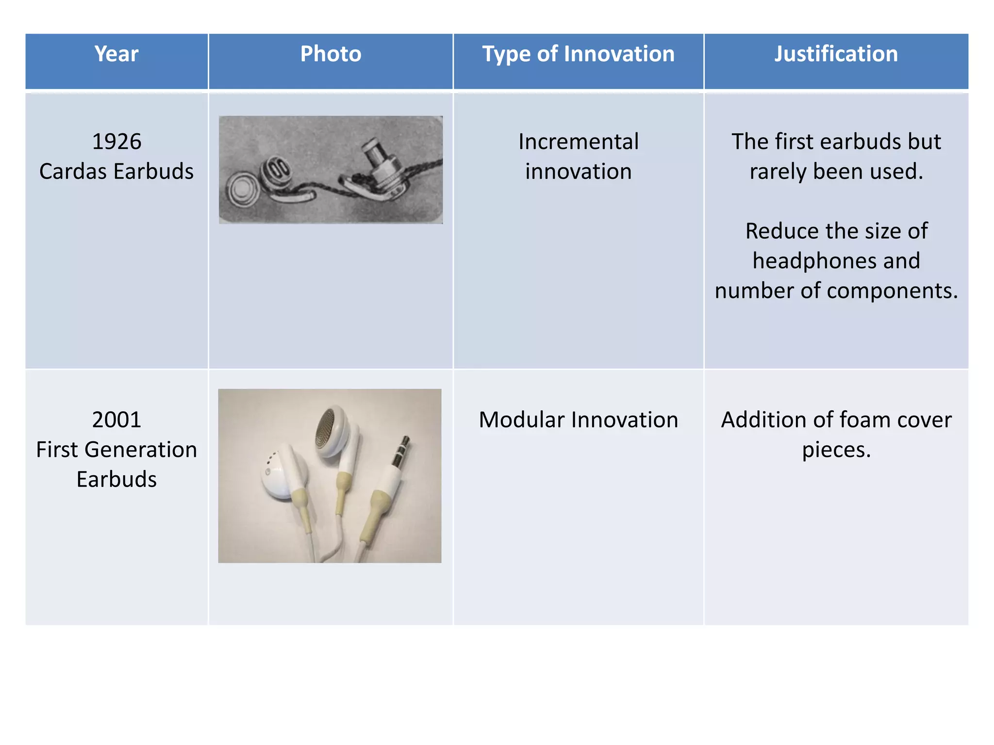 Types of Innovation - Earphones (Mobile Phone) | PPT
