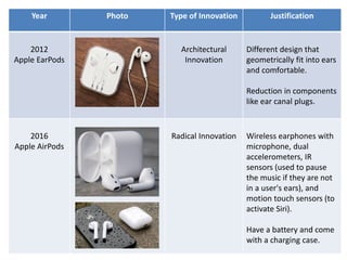 Types of Innovation - Earphones (Mobile Phone) | PPT