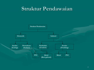 B16 SISTEM PENDAWAIAN 18ogos2014.ppt