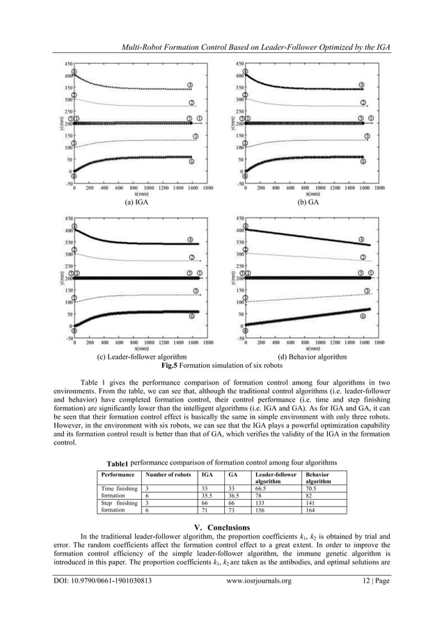 Multi-Robot Formation Control Based on Leader-Follower Optimized by the ...